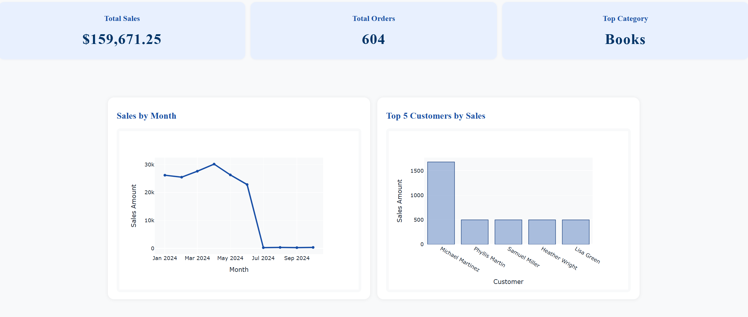 Haris Ahmed — Data Engineer & Analytics Consultant